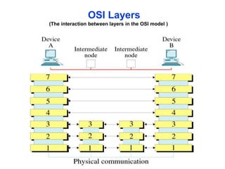 open system interconnection referencemodel.ppt