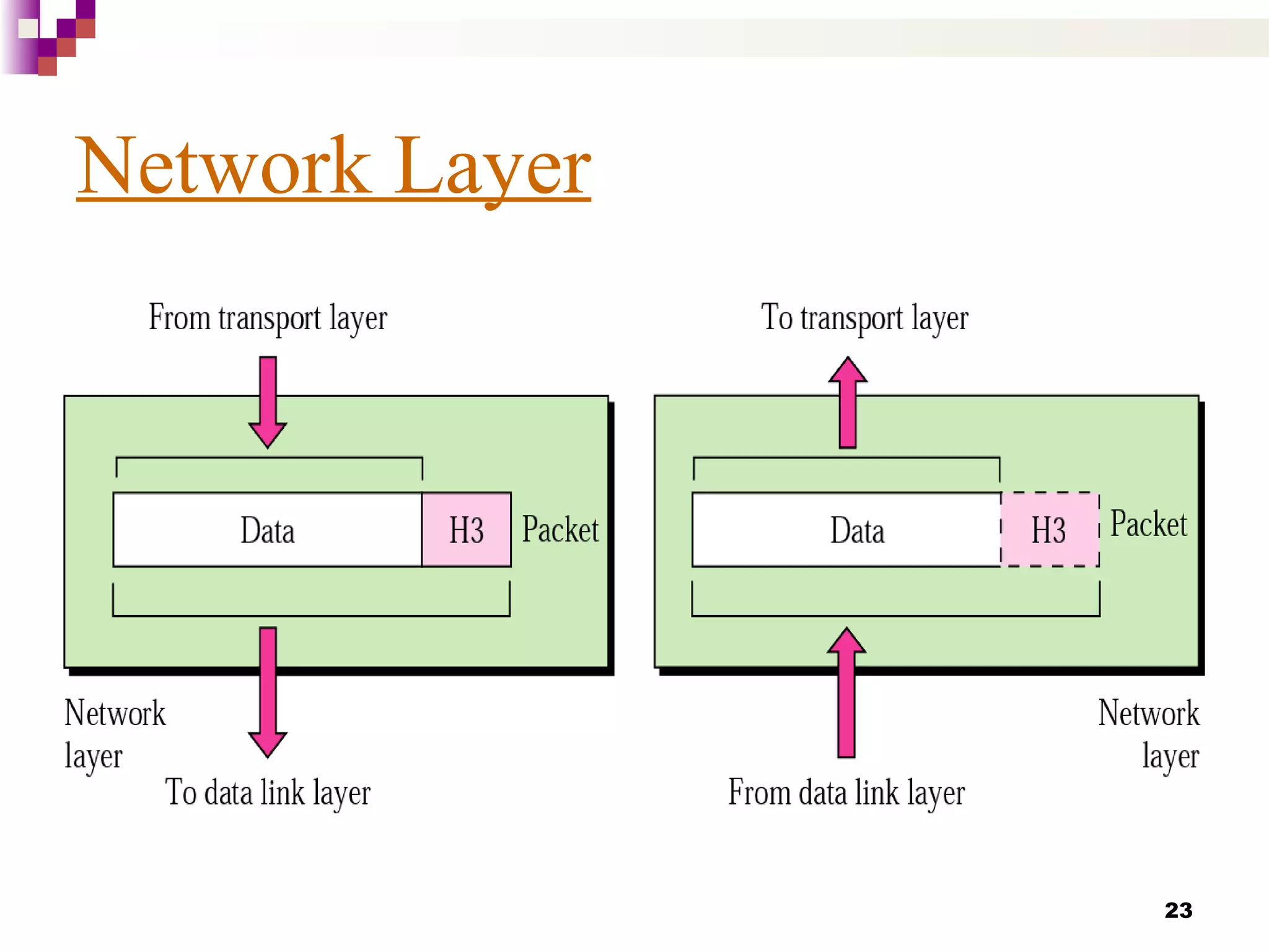 THE COMPLETE OSI MODEL | PPT