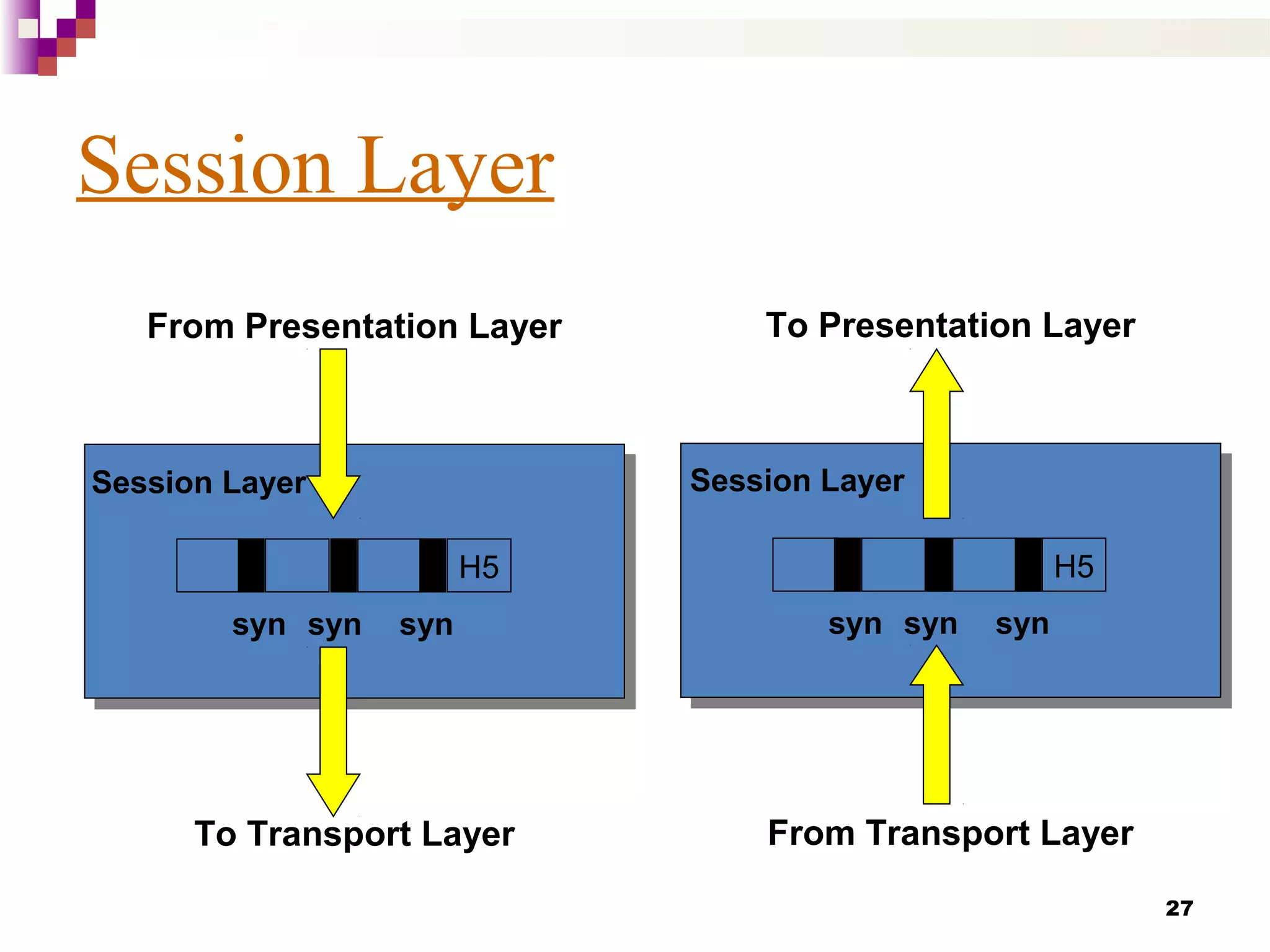 THE COMPLETE OSI MODEL | PPT