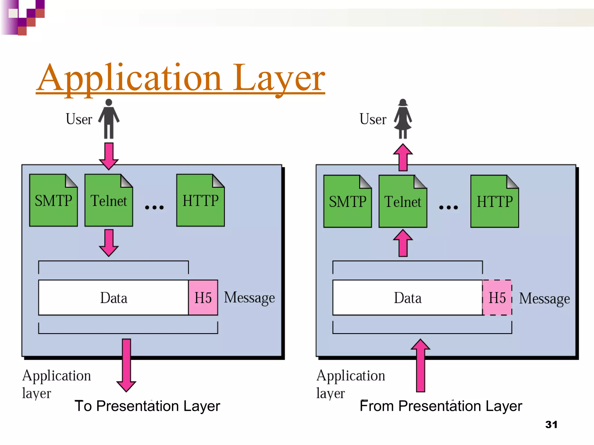 THE COMPLETE OSI MODEL | PPT