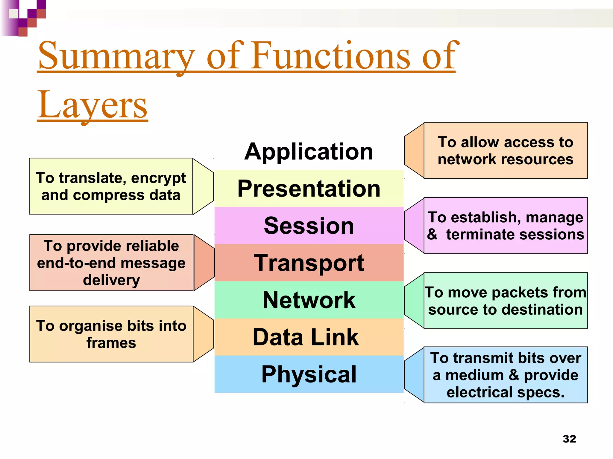 THE COMPLETE OSI MODEL | PPT