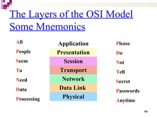 Layers Of Osi Model Mnemonics: Osi Mnemonics – NZLYFZ