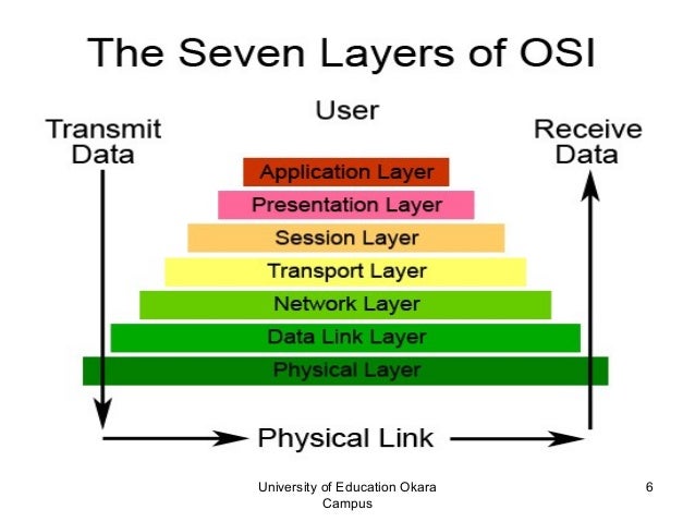 OSI Model