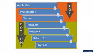 OSI-Seven-Layers-Model-Explained, TCP/ip/.pdf