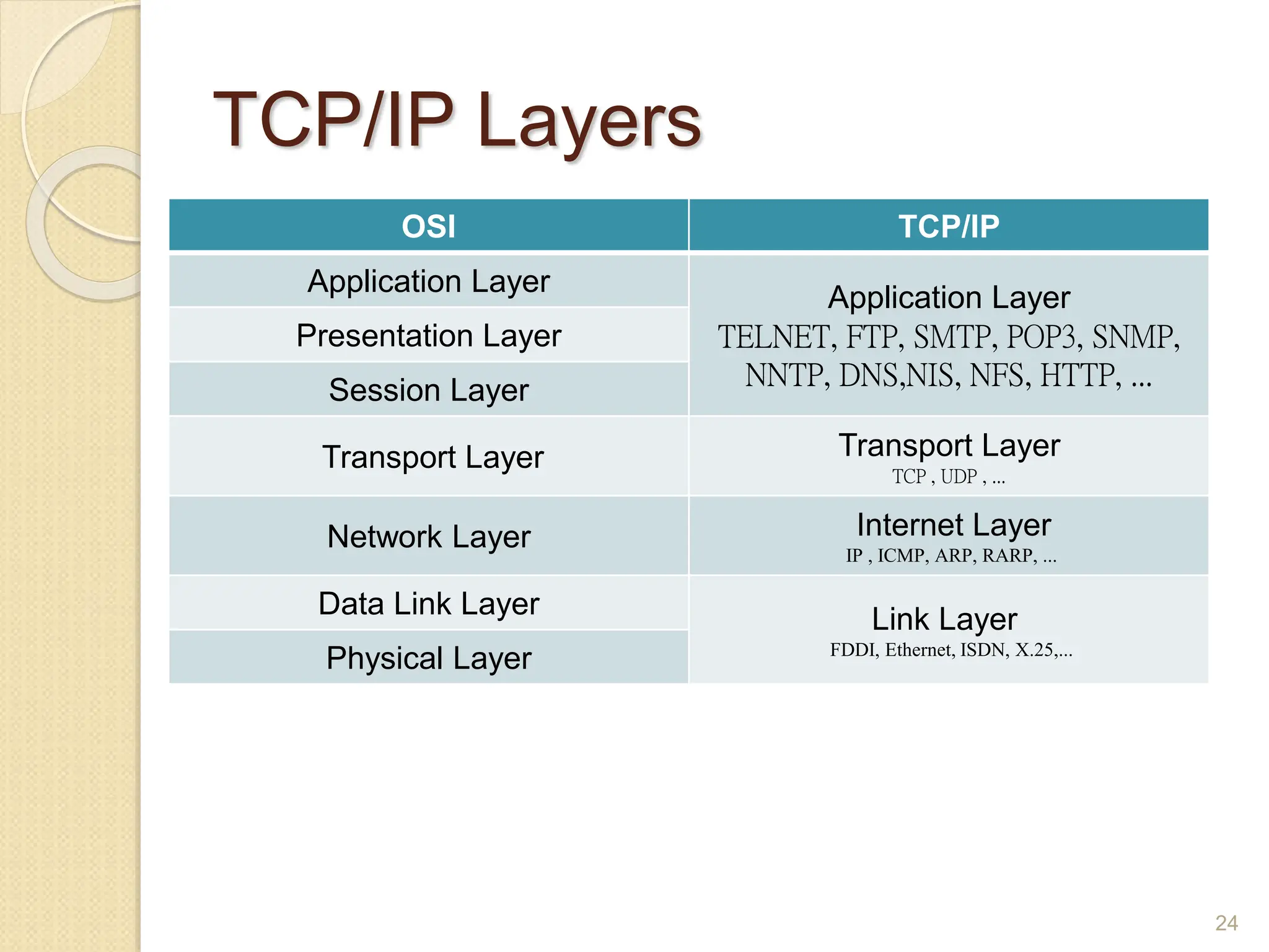 osi-tcp ppt 1.pptx........................ | PPT