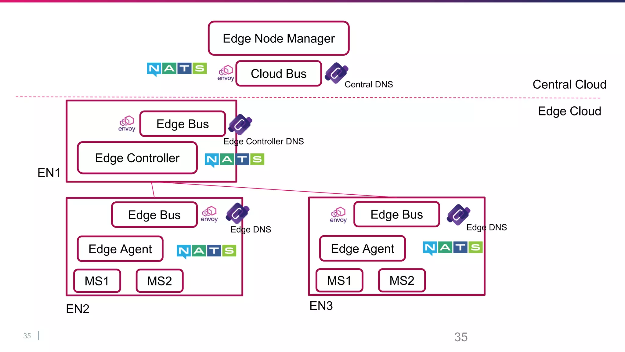 Cncf Overview And Building Edge Computing Using Kubernetes Ppt