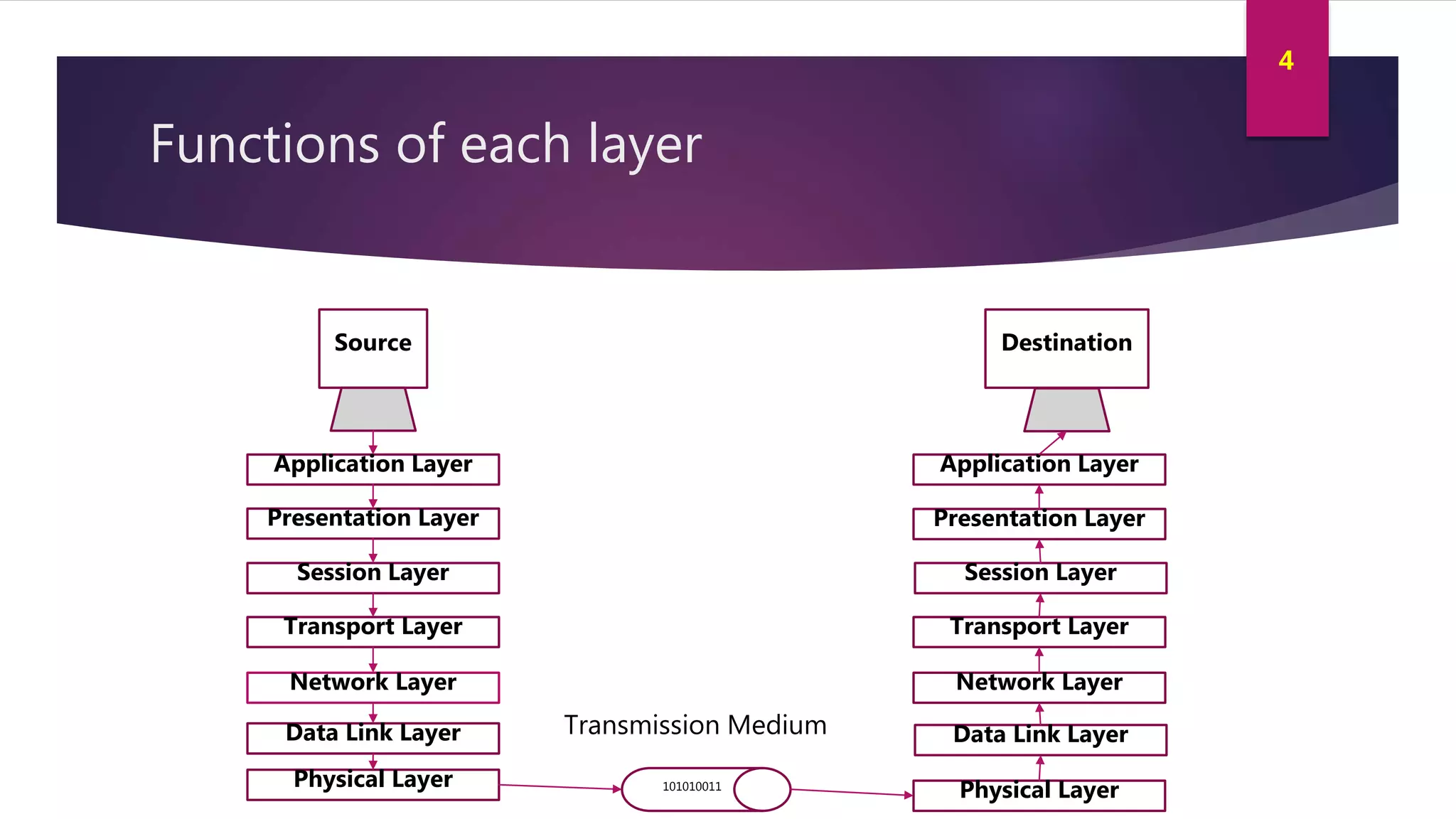 OSI 7 layer Architecture and explain the functions of each layer | PPT