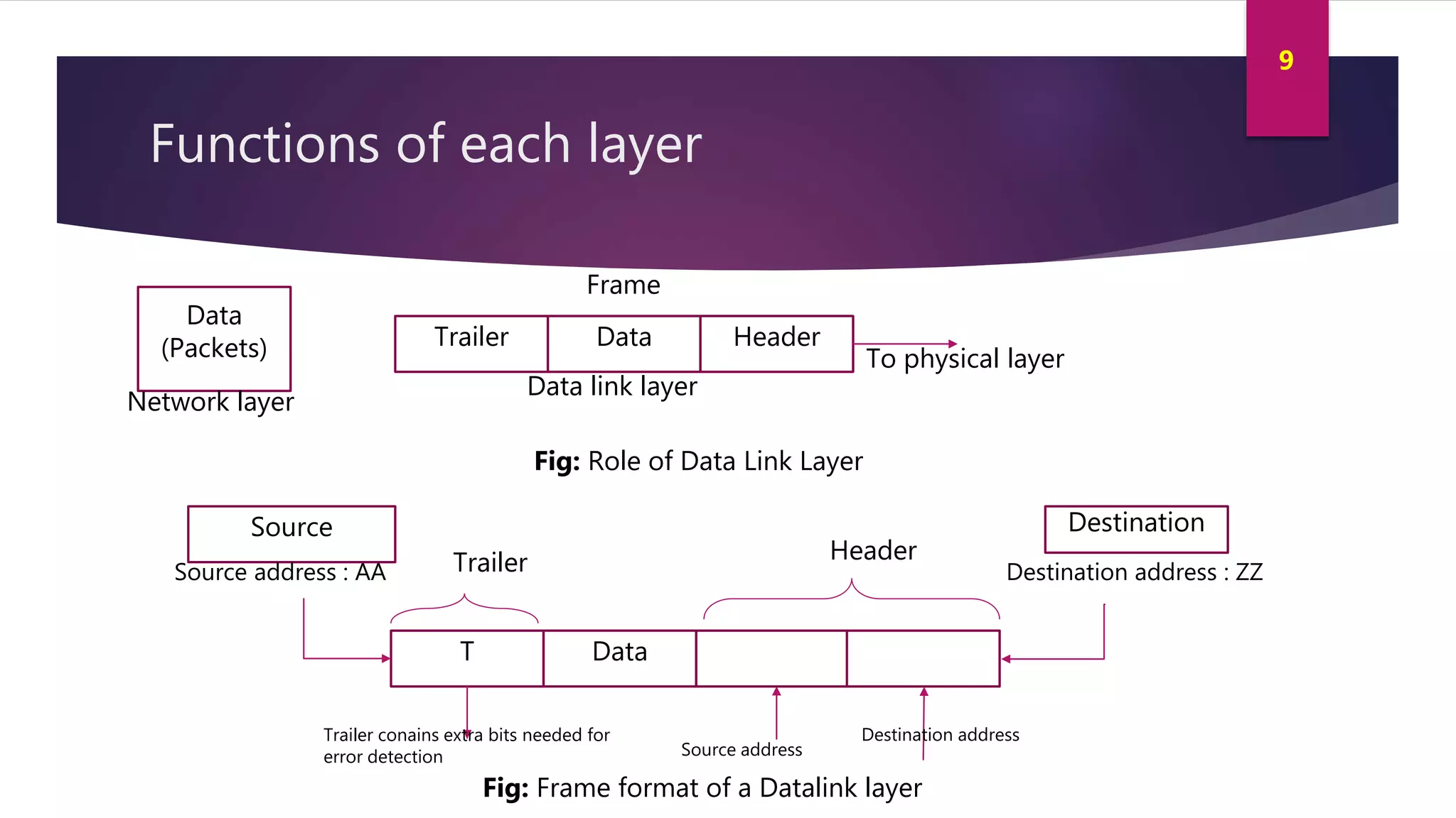 OSI 7 layer Architecture and explain the functions of each layer | PPT