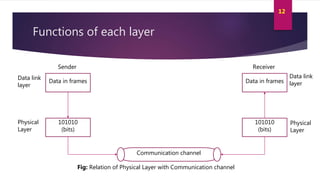 OSI 7 layer Architecture and explain the functions of each layer | PPT