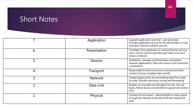 OSI 7 layer Architecture and explain the functions of each layer | PPT