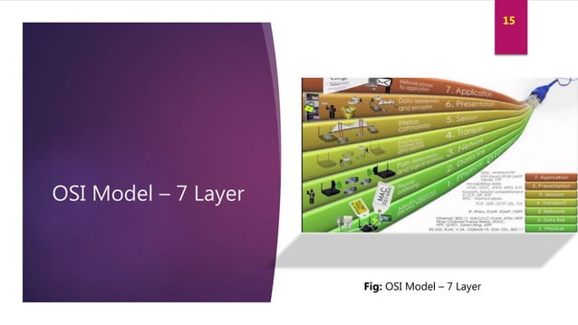 OSI 7 layer Architecture and explain the functions of each layer | PPT