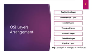 OSI 7 layer Architecture and explain the functions of each layer | PPTX