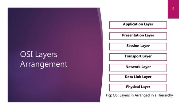 OSI 7 layer Architecture and explain the functions of each layer | PPT