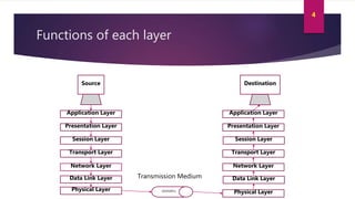 OSI 7 layer Architecture and explain the functions of each layer | PPT