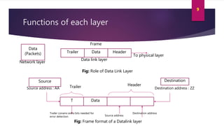OSI 7 layer Architecture and explain the functions of each layer | PPT