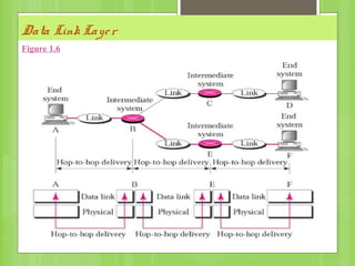 Osi , tcp/ip protocol and Addressing | PPT