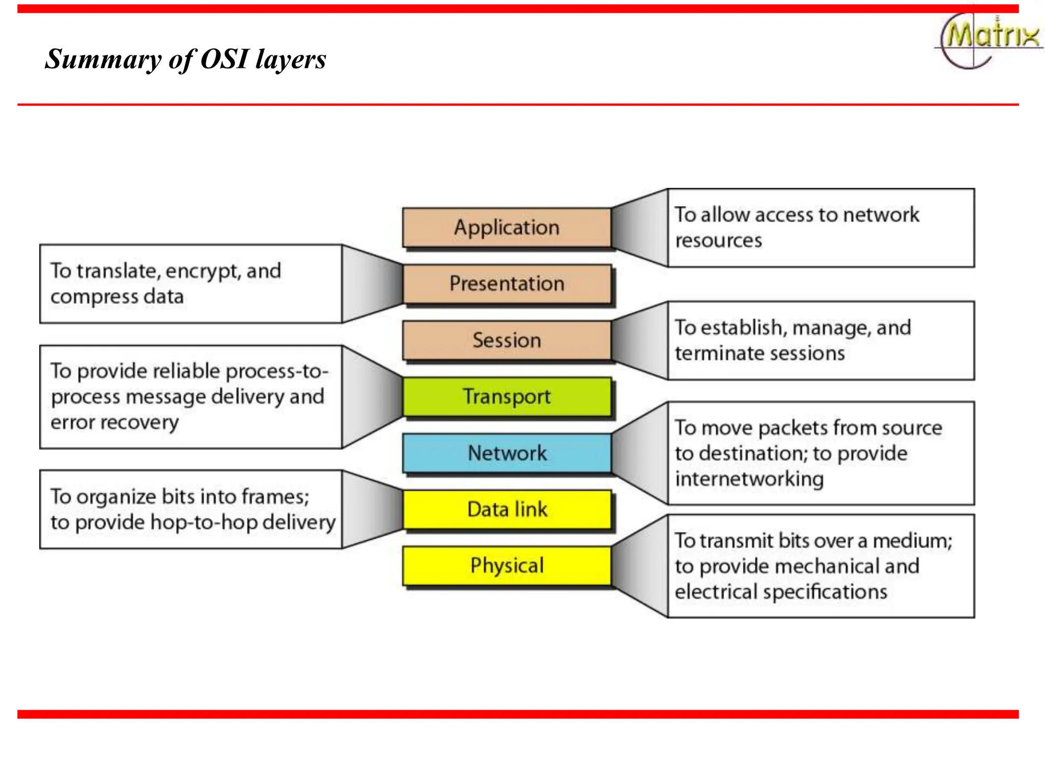 OSI - OSI Reference Model and TCP (Transmission Control Protocol) | PPTX