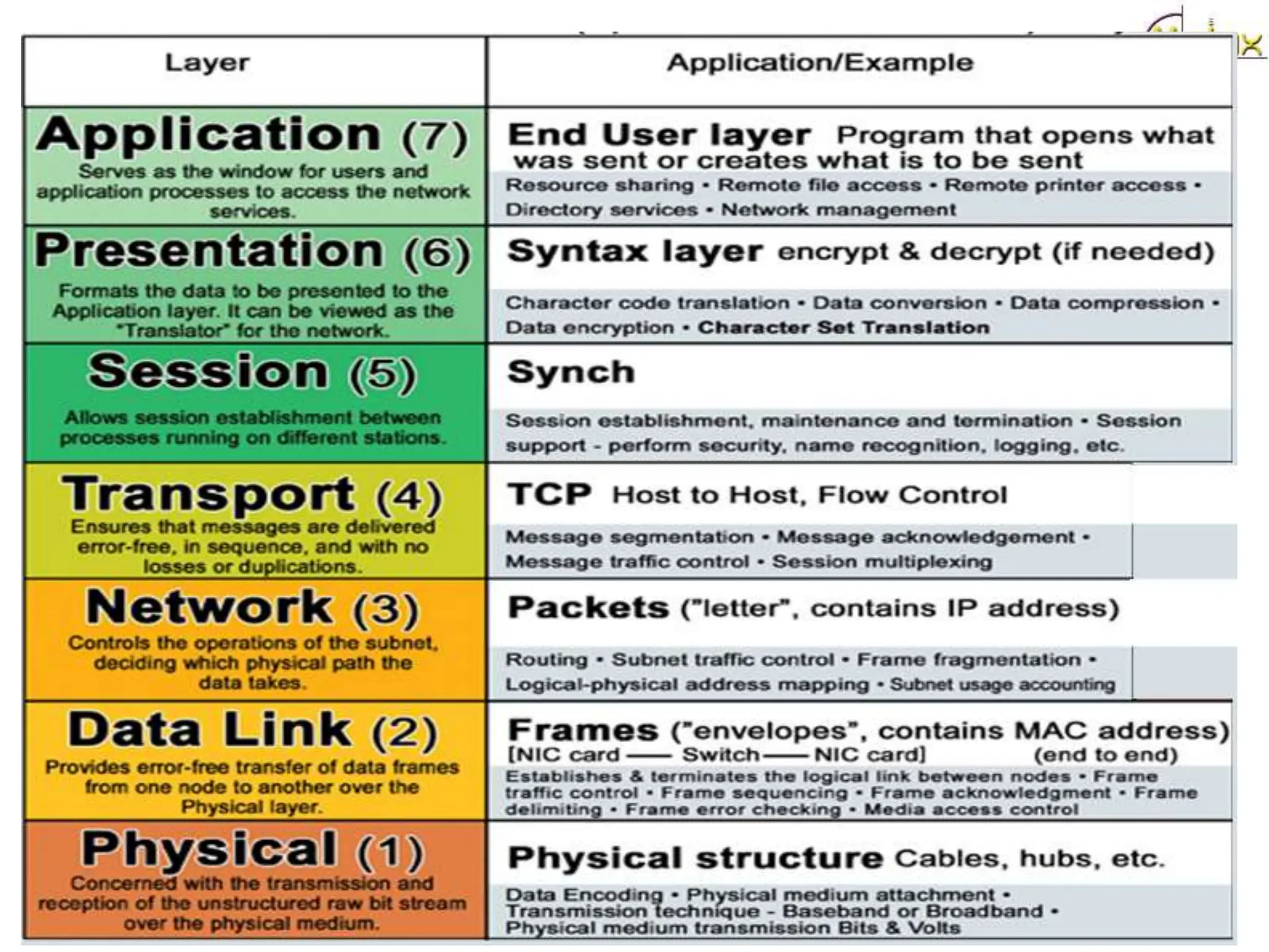 OSI - OSI Reference Model and TCP (Transmission Control Protocol) | PPTX