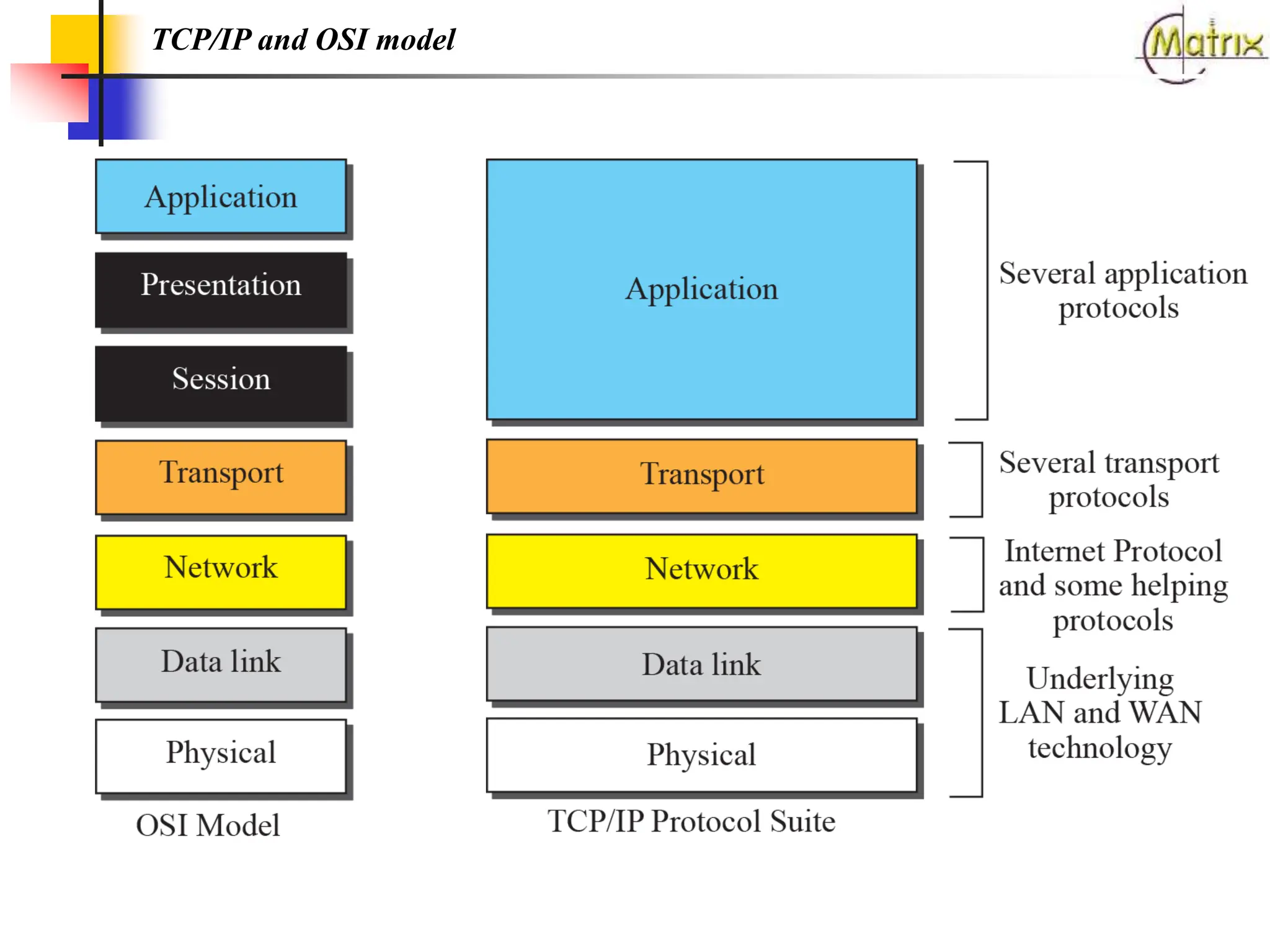 OSI - OSI Reference Model and TCP (Transmission Control Protocol) | PPTX