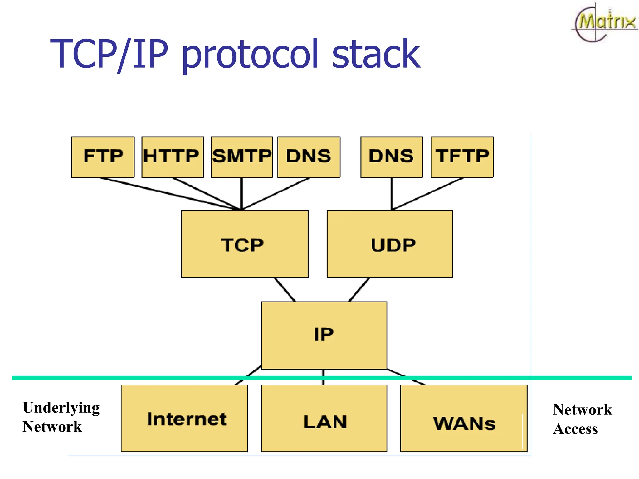 OSI - OSI Reference Model and TCP (Transmission Control Protocol) | PPTX