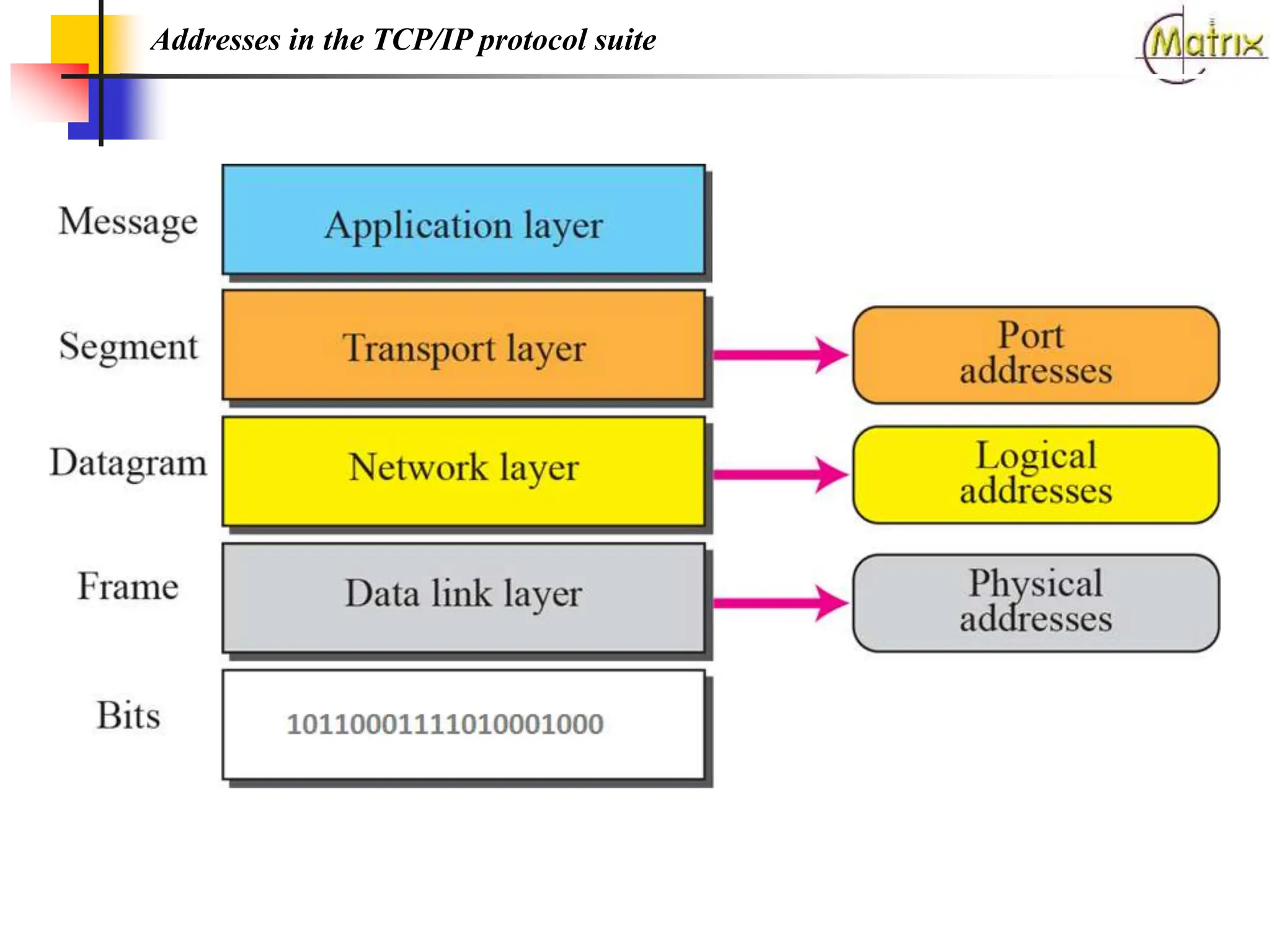 OSI - OSI Reference Model and TCP (Transmission Control Protocol) | PPTX