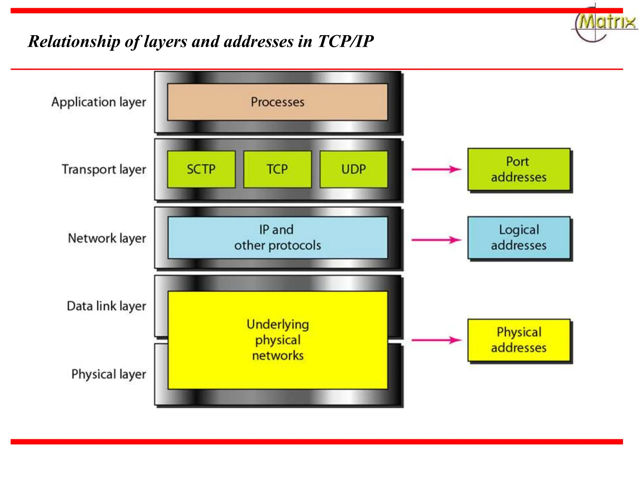 OSI - OSI Reference Model and TCP (Transmission Control Protocol) | PPTX