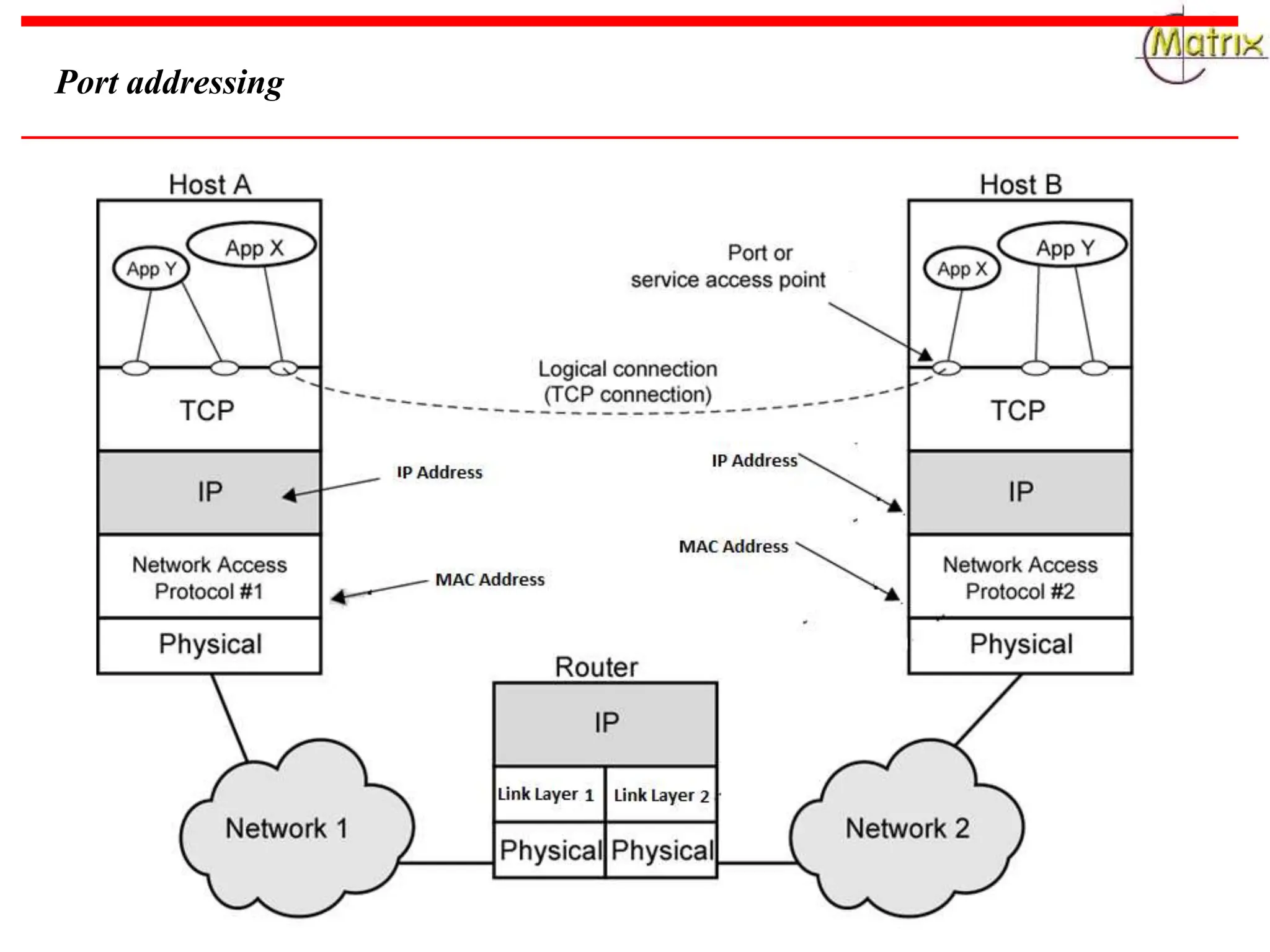 OSI - OSI Reference Model and TCP (Transmission Control Protocol) | PPTX