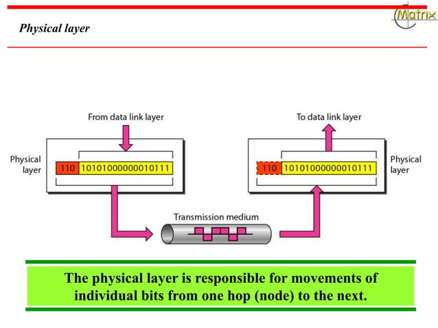 OSI - OSI Reference Model and TCP (Transmission Control Protocol) | PPT