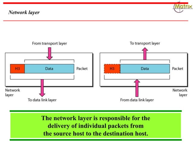 OSI - OSI Reference Model and TCP (Transmission Control Protocol) | PPT | Free Download