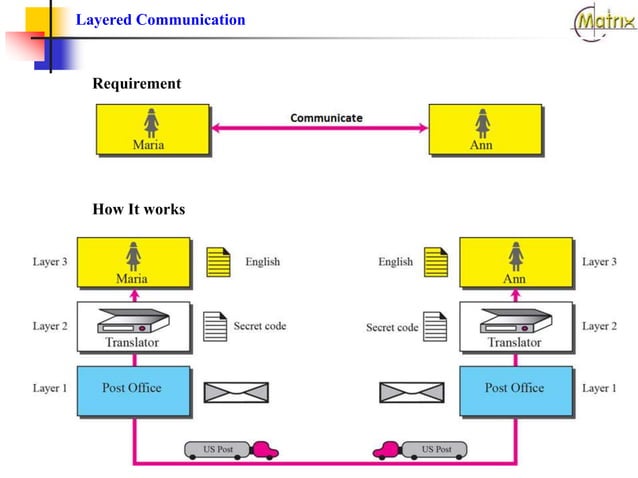 OSI - OSI Reference Model and TCP (Transmission Control Protocol) | PPT