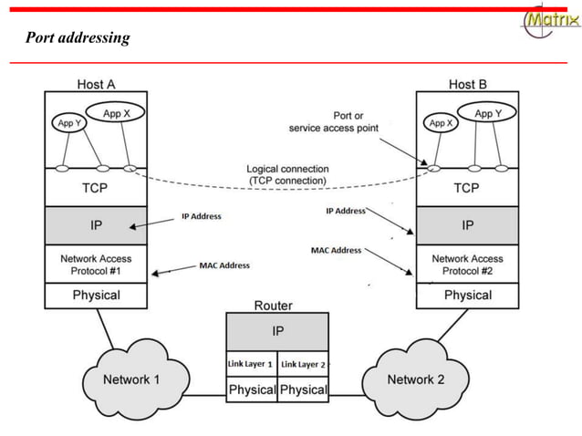 OSI - OSI Reference Model and TCP (Transmission Control Protocol) | PPT
