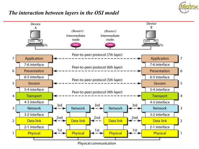 OSI - OSI Reference Model and TCP (Transmission Control Protocol) | PPT