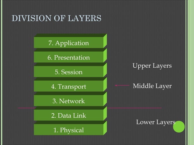 Osi and tcp ip model | PPT