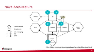 OpenStack Nova - Developer Introduction | PPTX