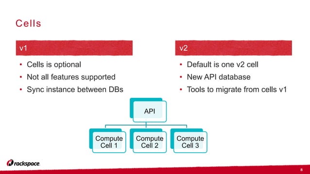 OpenStack Nova - Developer Introduction | PPTX