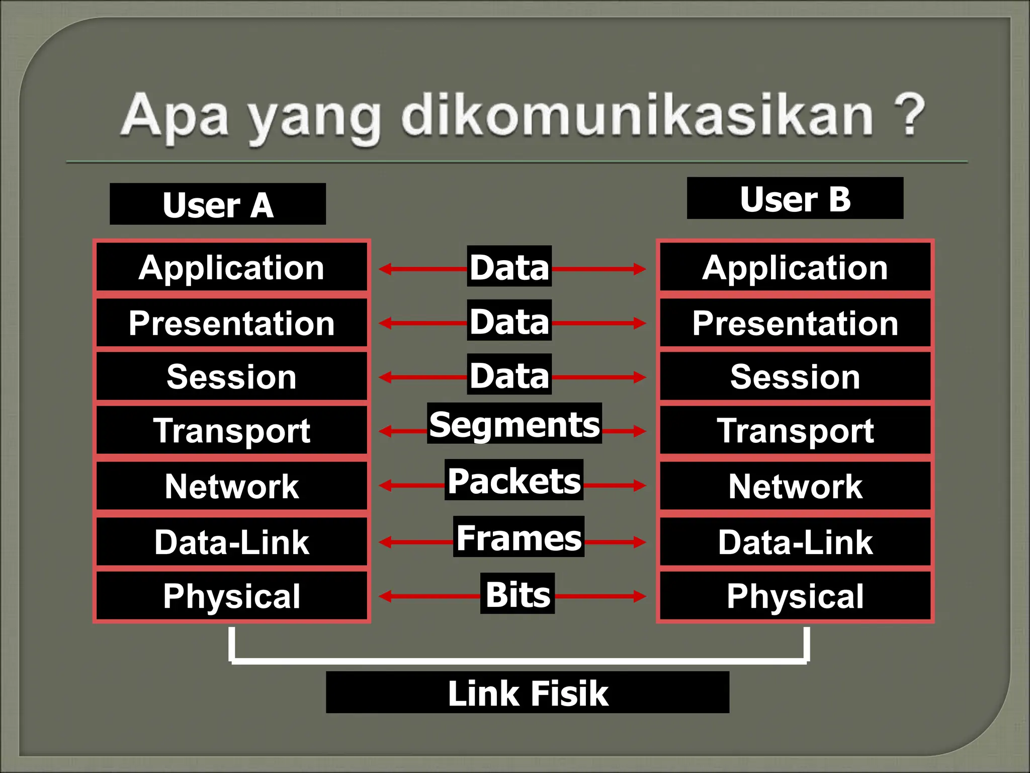 Perbandingan Layer Open System Interconnection Osi Dan Tcp Ip