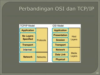 Perbandingan Layer (Open System Interconnection) OSI dan TCP-IP (Transmission Control Protocol ...