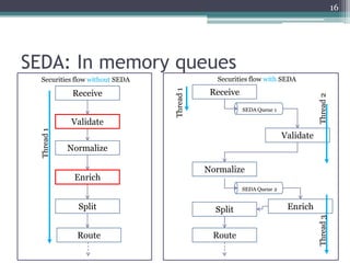 Apache Camel: The Swiss Army Knife of Open Source Integration | PPTX | Programming Languages ...