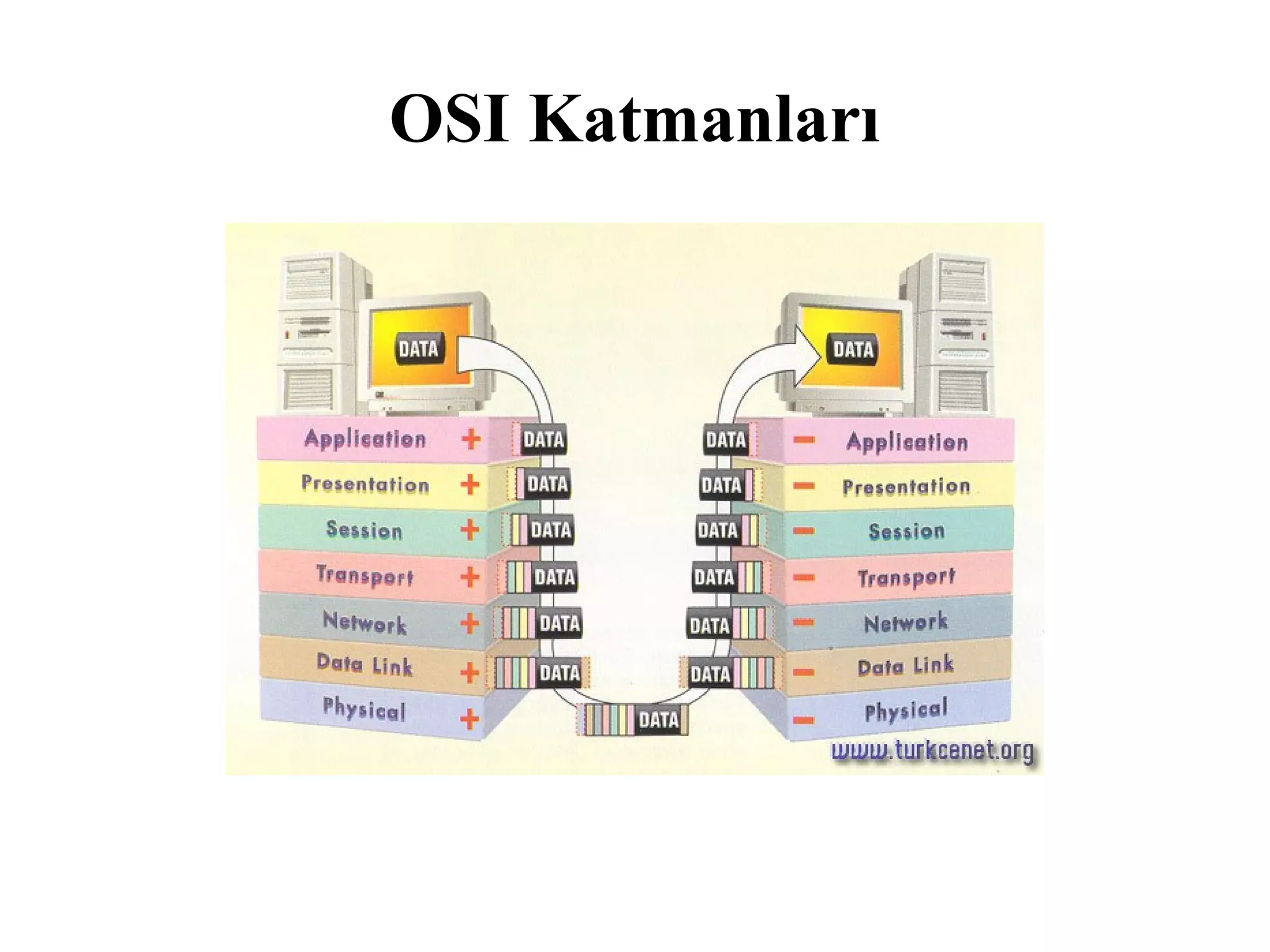 OSI (Open System Interconnection) | ODP