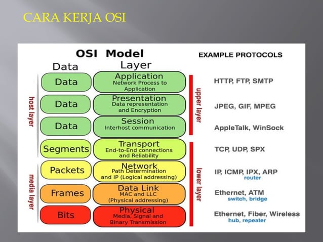 OSI (Open System Interconnection) KELOMPOK 3 .pptx