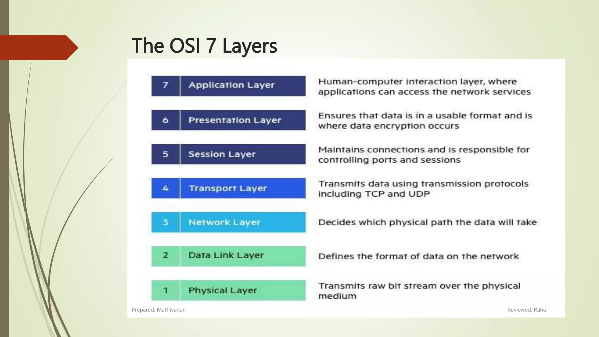 OSI Layer | PPTX