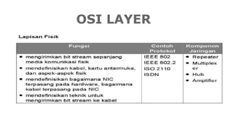 PEMROGRAMAN JARINGAN KOMPUTER TENTANG OSI LAYER | PPT