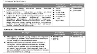 PEMROGRAMAN JARINGAN KOMPUTER TENTANG OSI LAYER | PPT
