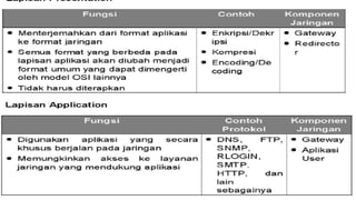 PEMROGRAMAN JARINGAN KOMPUTER TENTANG OSI LAYER | PPT