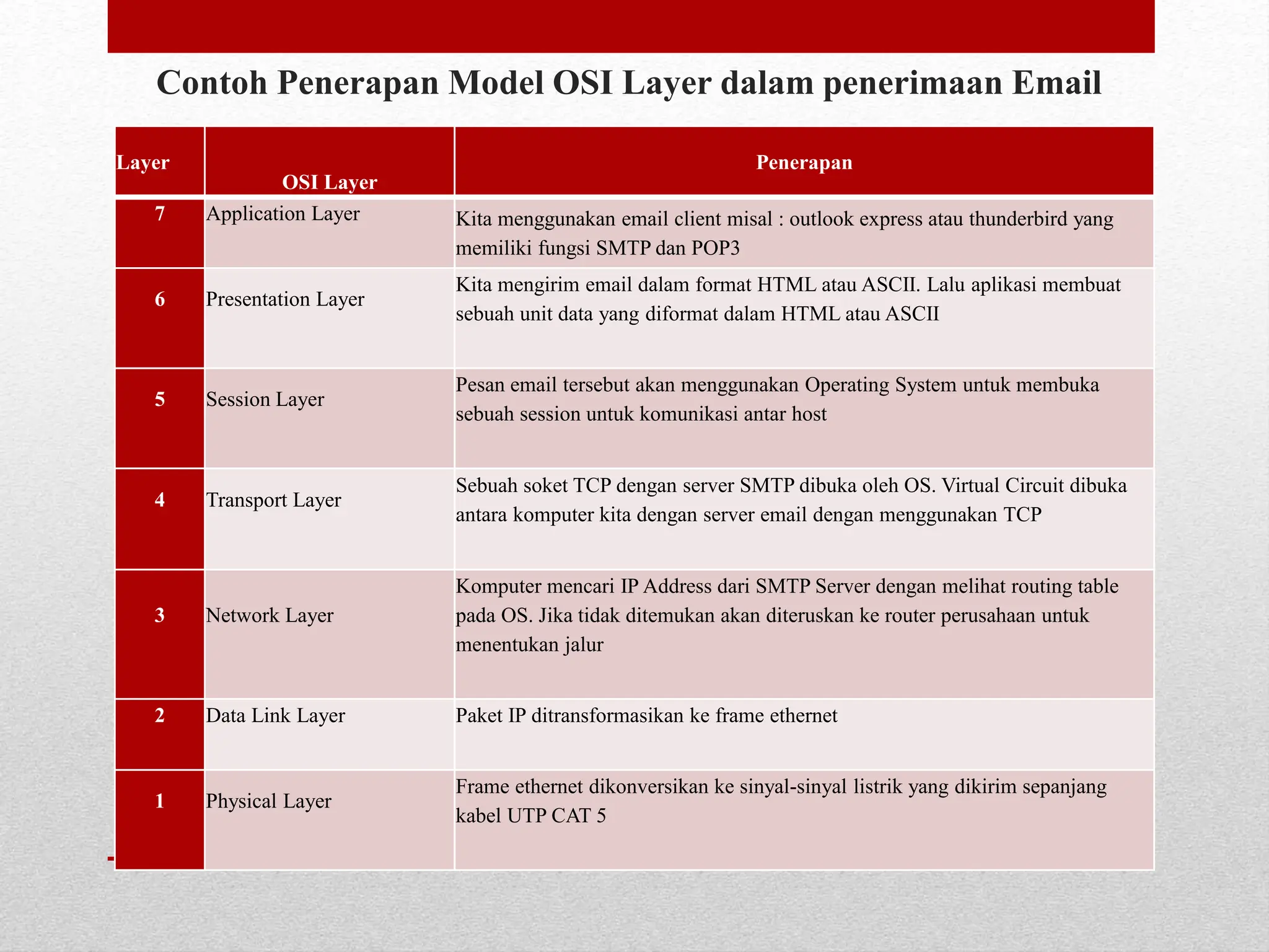 Materi osi layer jaringan komputer kelas XI | PPTX