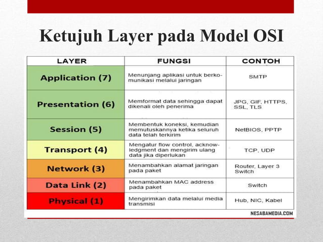 Materi osi layer jaringan komputer kelas XI | PPTX