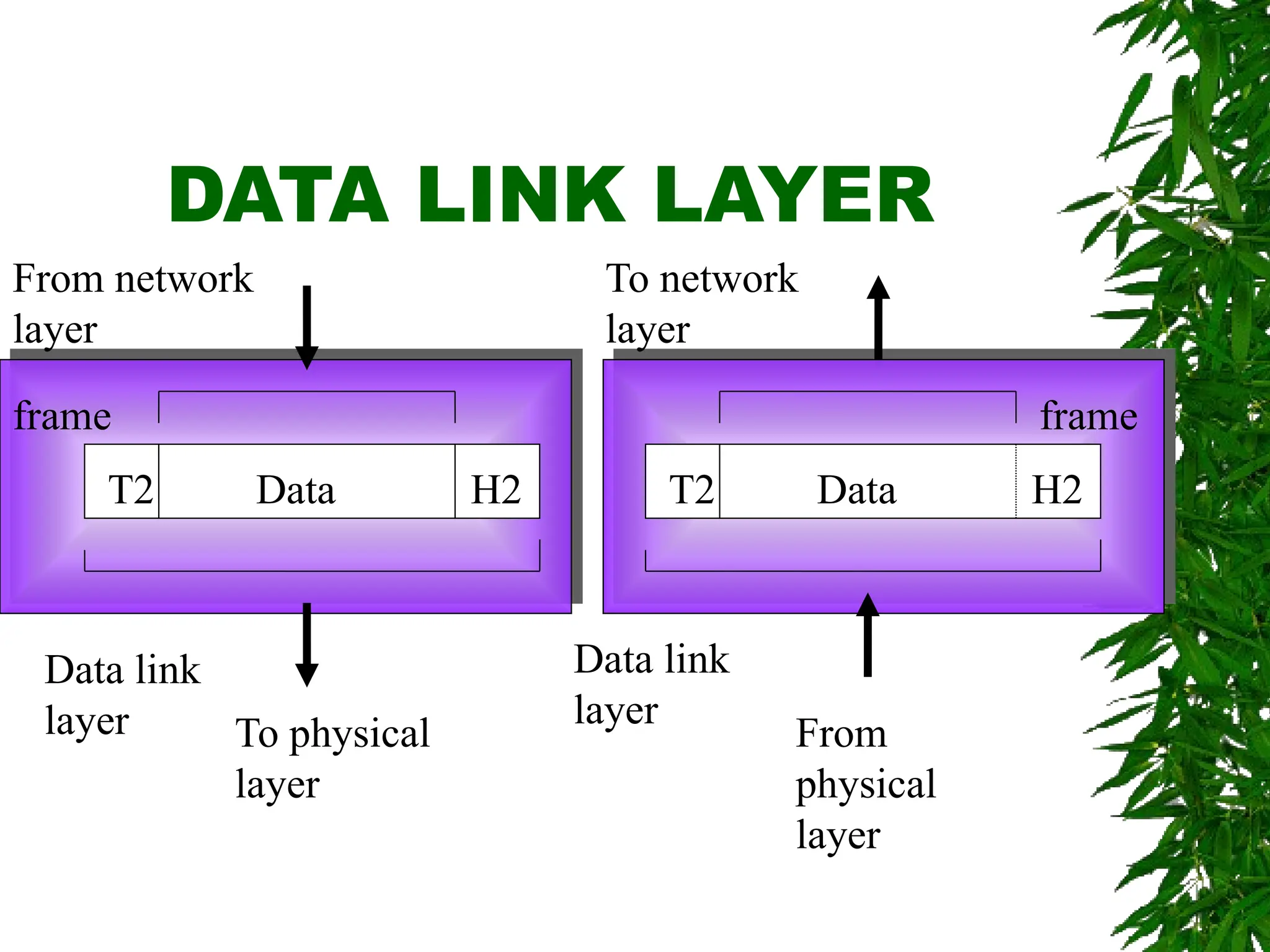 OSI LAYER (phyiscal,datalink layer,session layer) | PPTX
