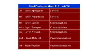Osi layer dan aplikasi jaringan | PPTX