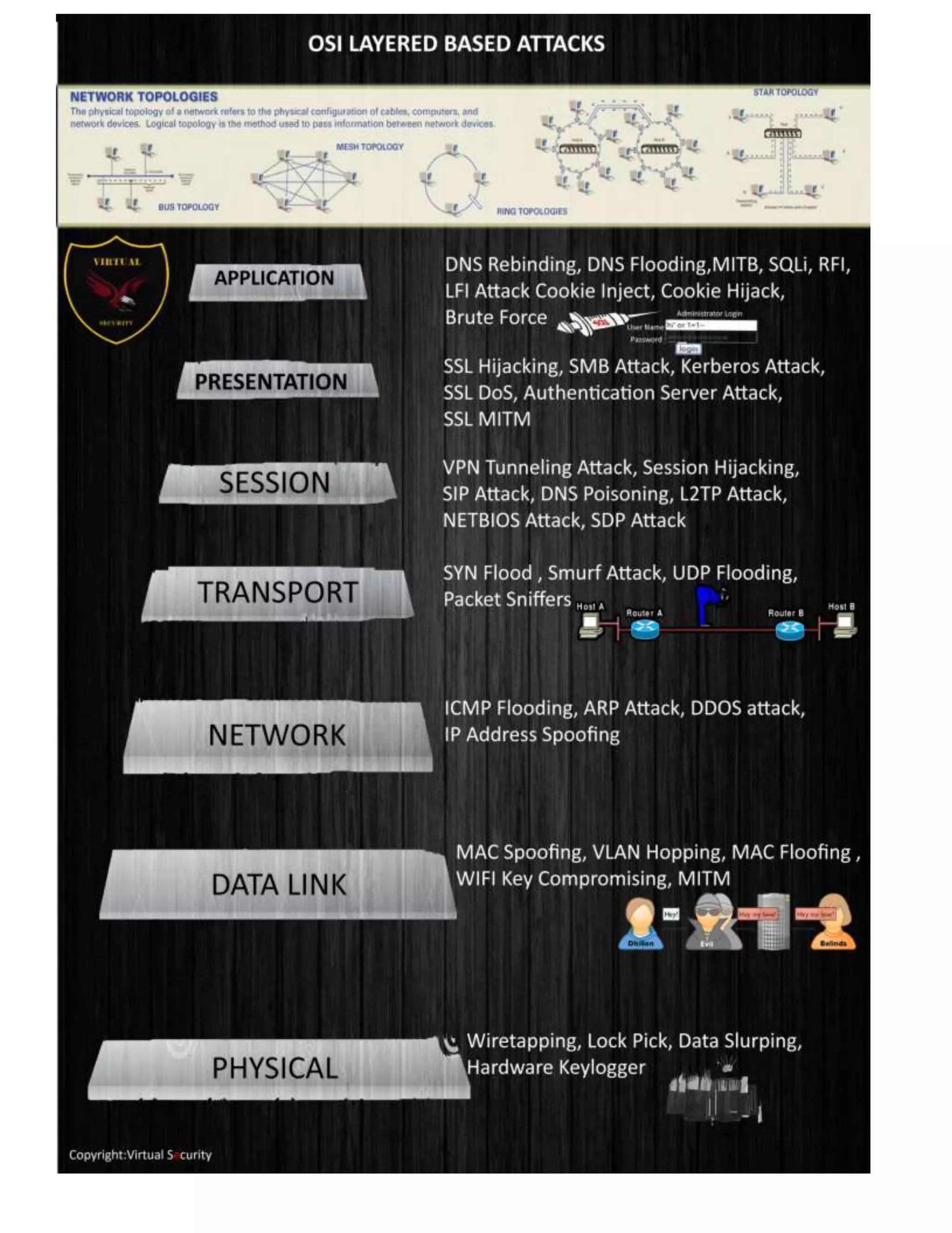 Osi Layered Based Attacks Pdf