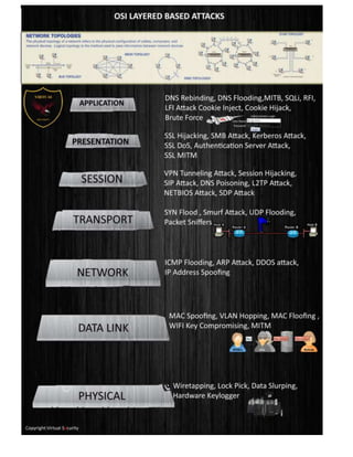OSI Layered based attacks | PDF | Free Download